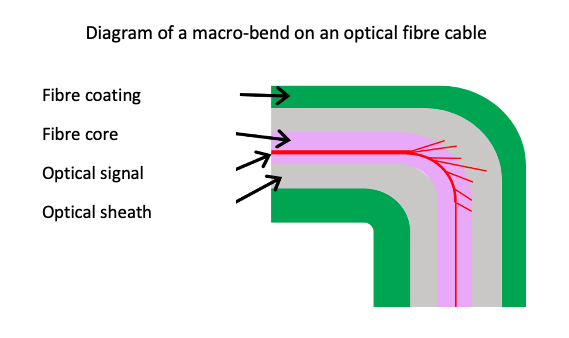 Protecting optical networks from micro-bending and macro-bending